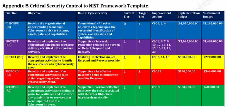 You May Have Heard About The NIST Cybersecurity Framework But What 