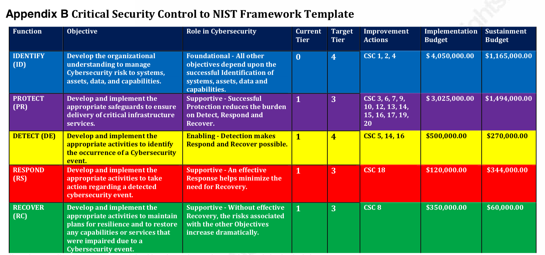 You May Have Heard About The NIST Cybersecurity Framework But What 